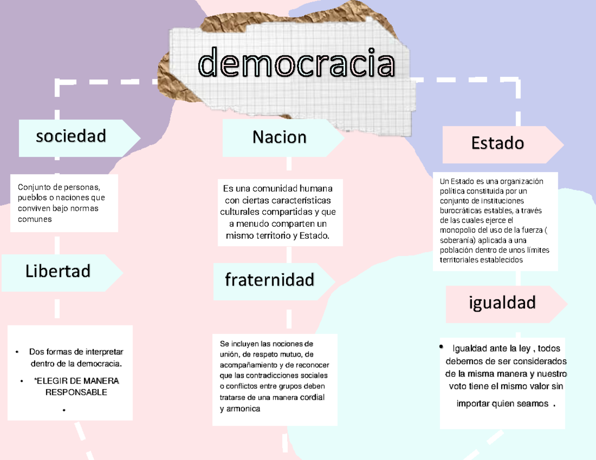 MAPA Conceptual de la Democracia y sus Fundamentos Clave - Studocu