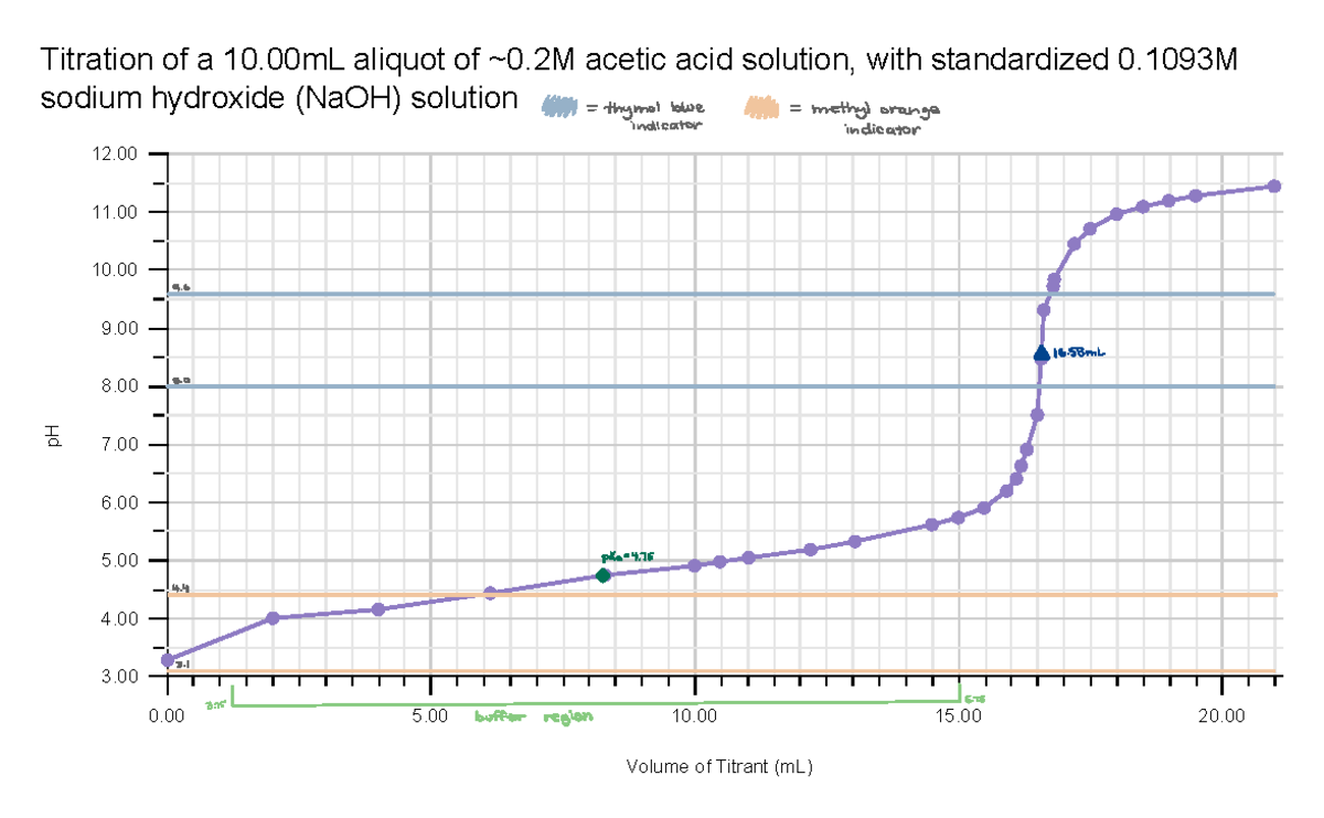 Titration curves graph - CHEM 1050 - Volume of Titrant (mL) pH 3. 4. 5 ...