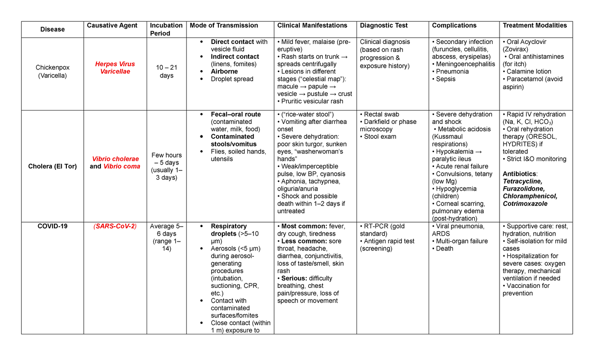 MP Table Disease - Notes on Chickenpox, Cholera, and Dengue Fever - Studocu