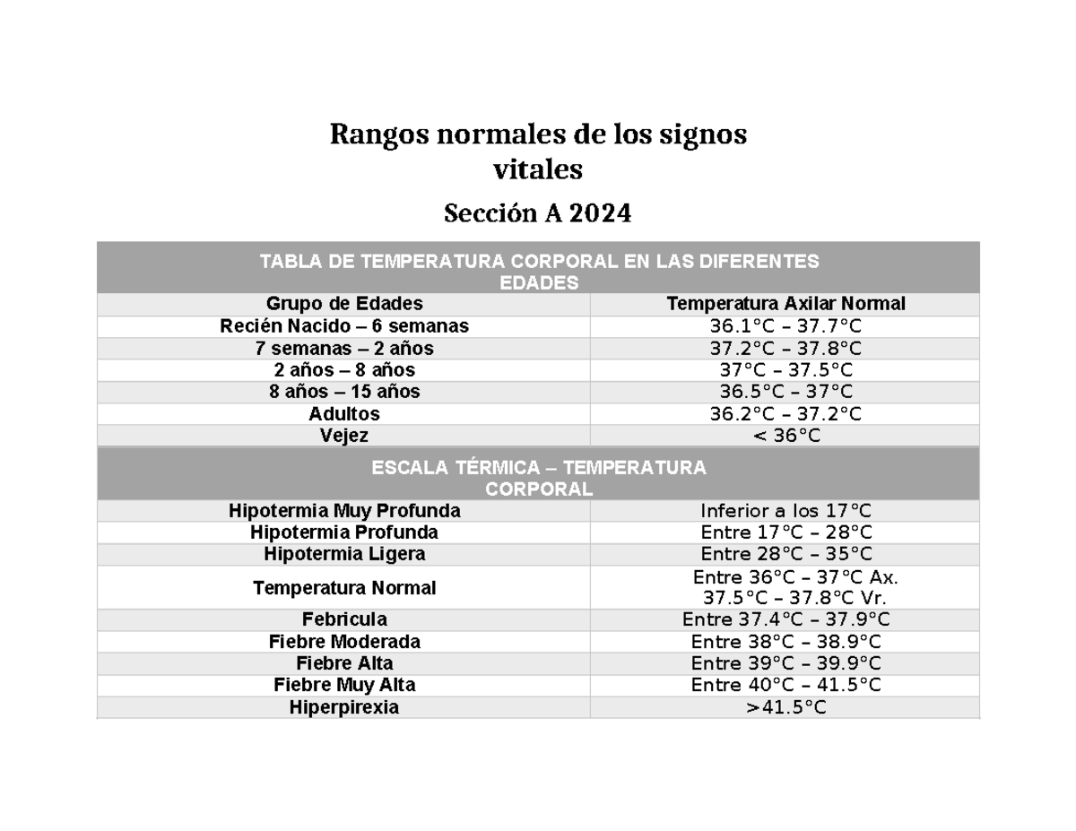 Rangos Normales de los Signos Vitales - Rangos normales de los signos ...