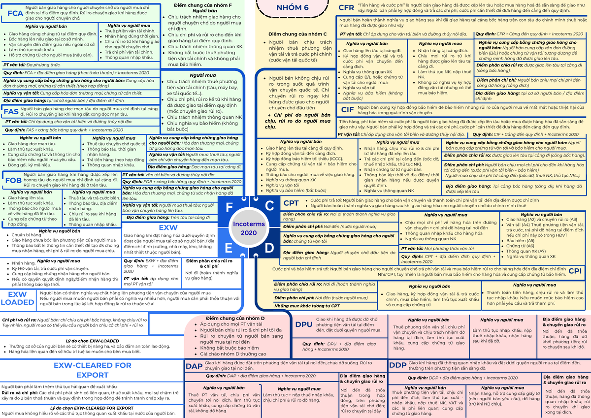 MIND MAP: Incoterms 2020 - Quy định và Nghĩa vụ Giao hàng - Studocu