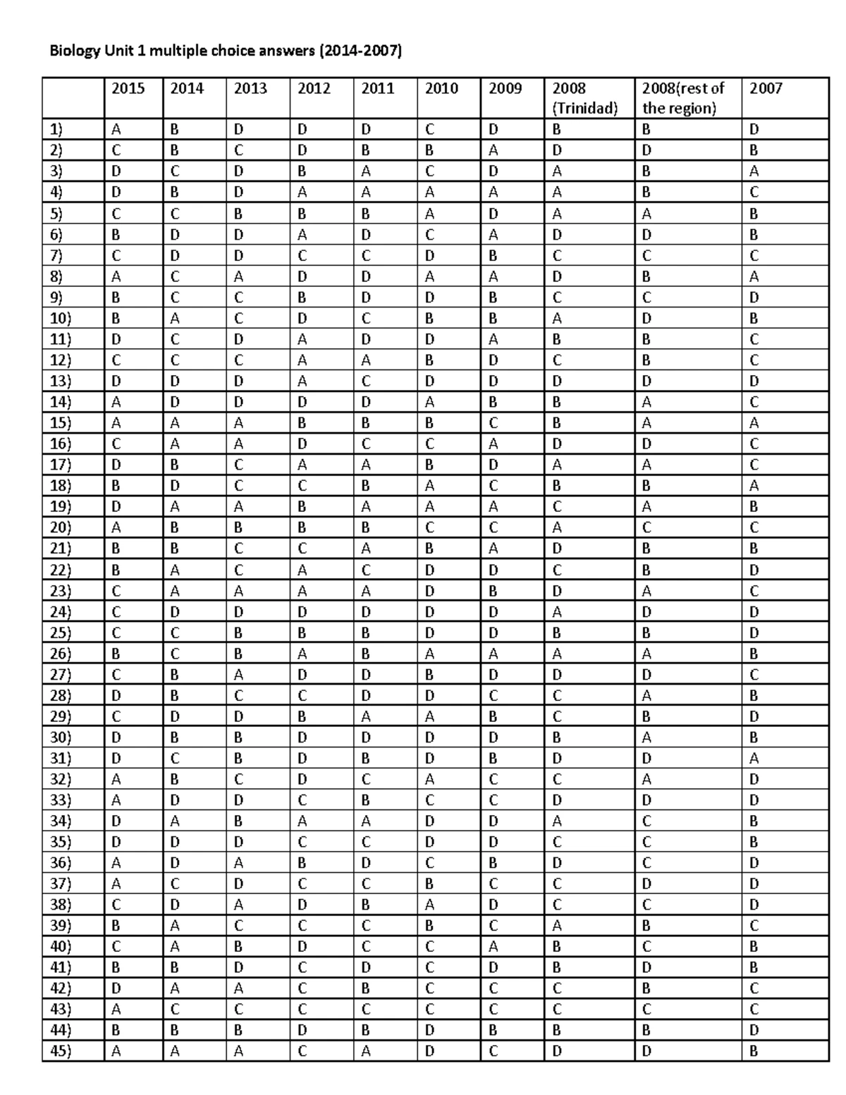 BIO UNIT 1 P1 2023 - CAPE Biology Unit 1 P1 Past Paper Review - Studocu