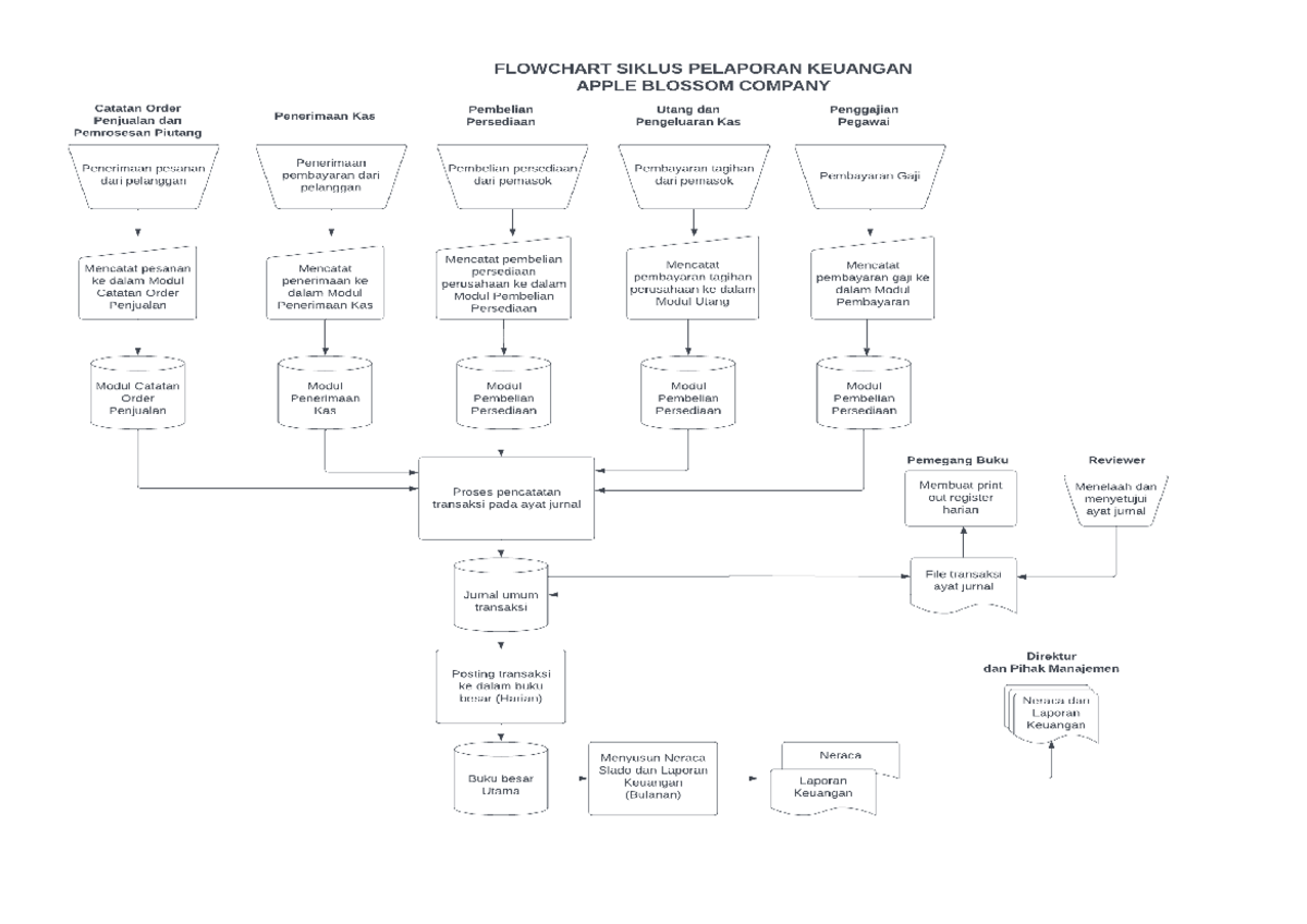 Flowchart siklus keseluruhan - Hukum perusahaan - Studocu
