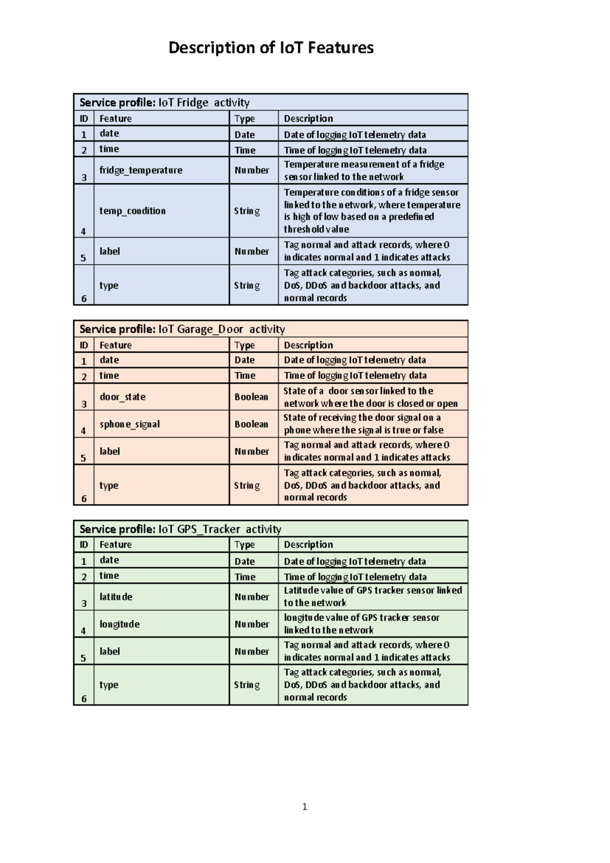 IoT Features Overview: Service Profiles and Data Analysis - Studocu