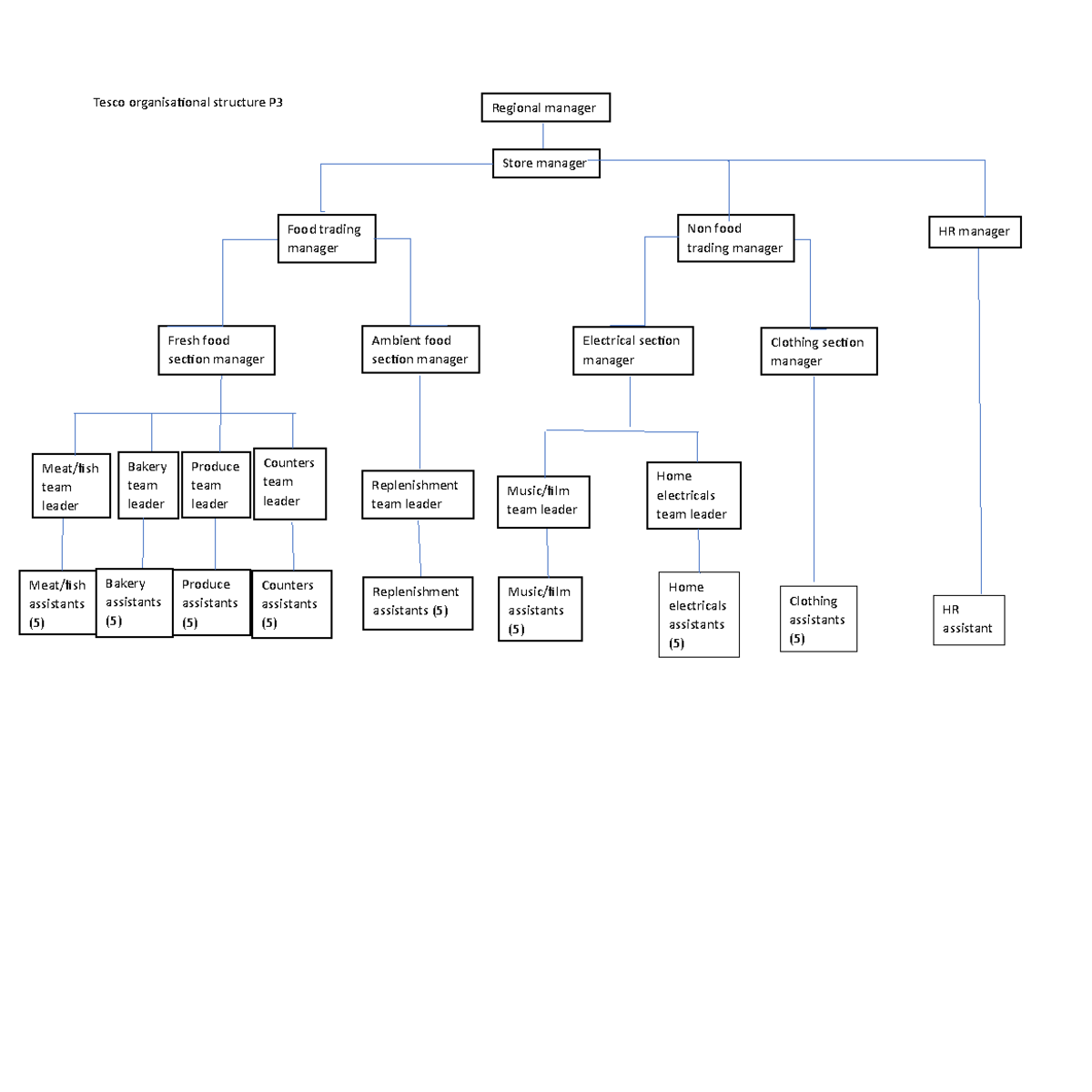 Tesco & Chestnut Tree House Org Structure Analysis (P3) - Studocu