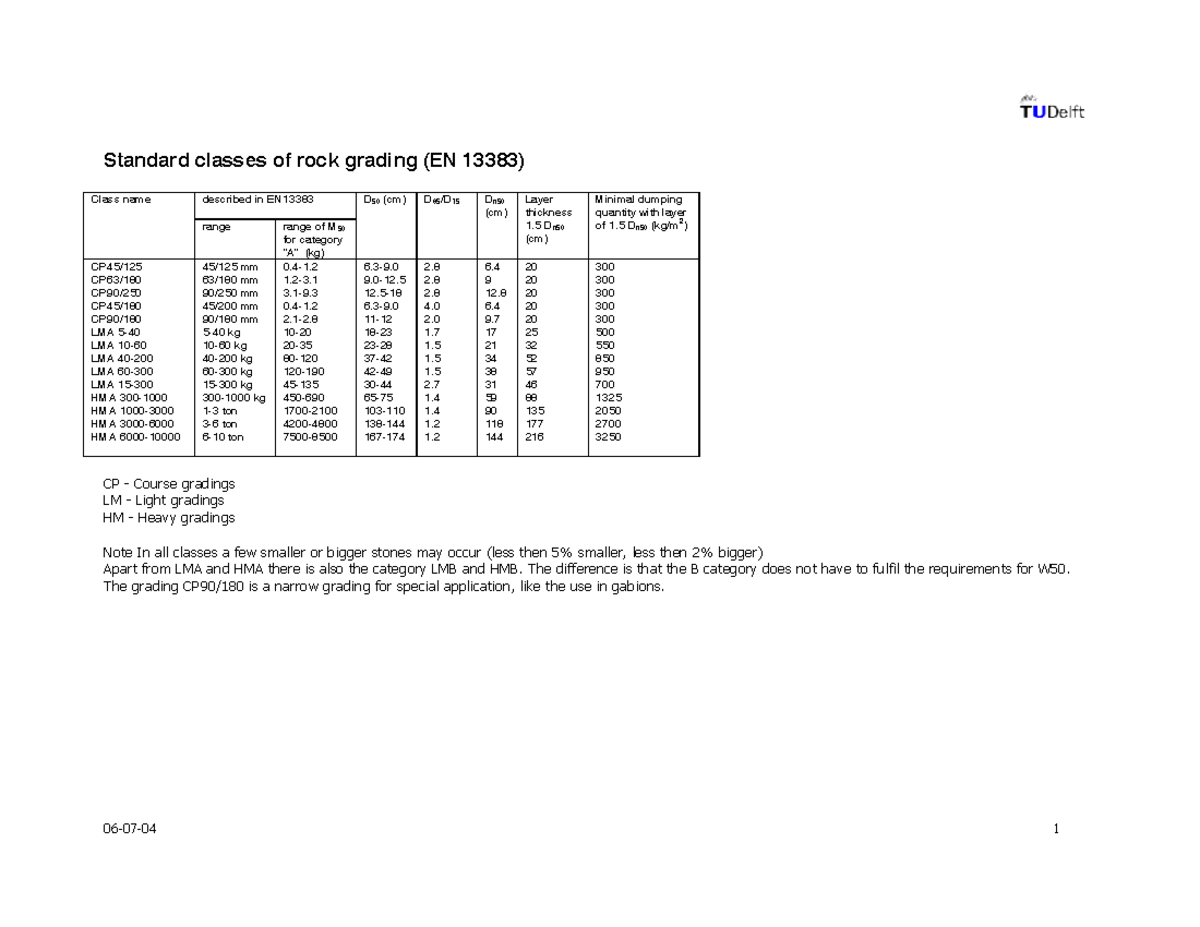 Info Breukstenen: Grading Standards (EN 13383) for Rock Sizes - Studeersnel