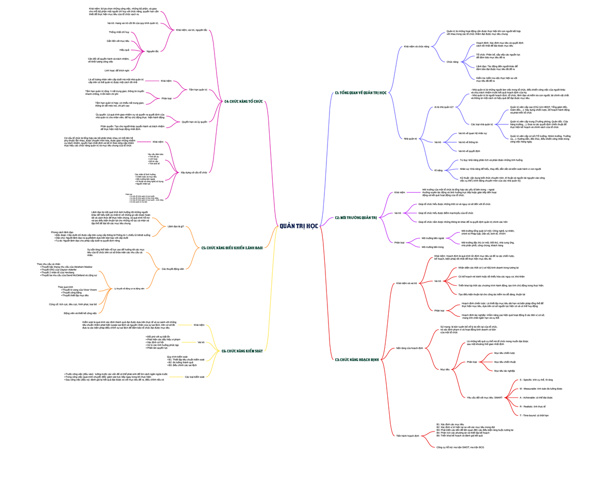 Mind Map - T?m h?n qu?n tr? Khái ni?m và vai trò Lý thuy?t v? ??ng c ...