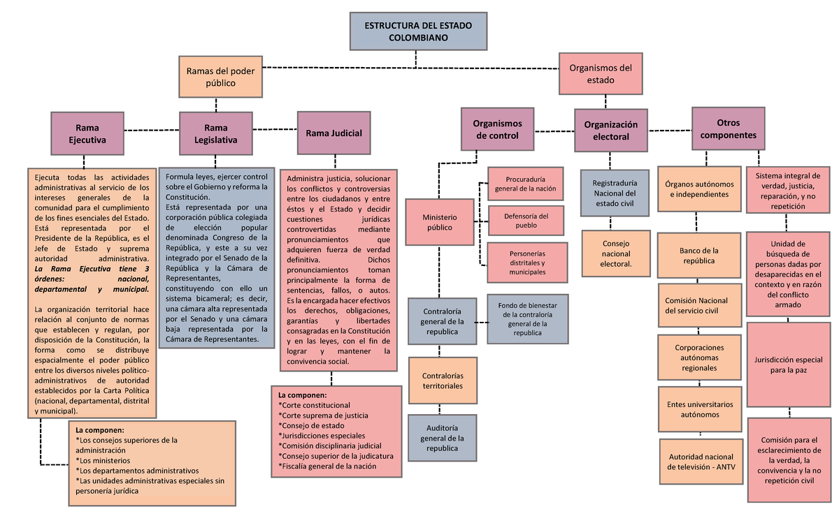 Estructura del Estado Colombiano: Organismos y Ramas de Poder - Studocu