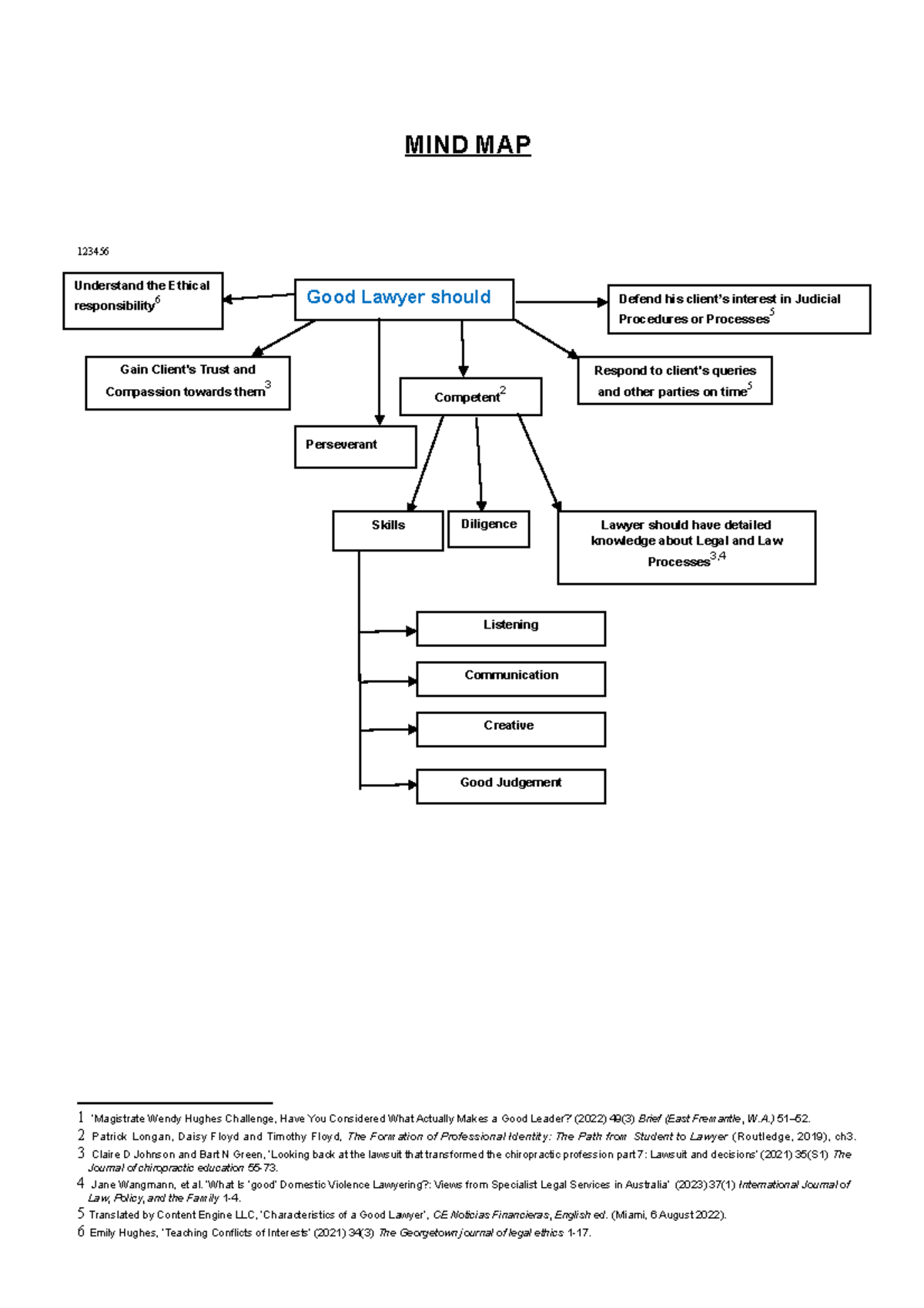 Assessment 1 - Mind Map of Key Qualities for a Good Lawyer - Studocu