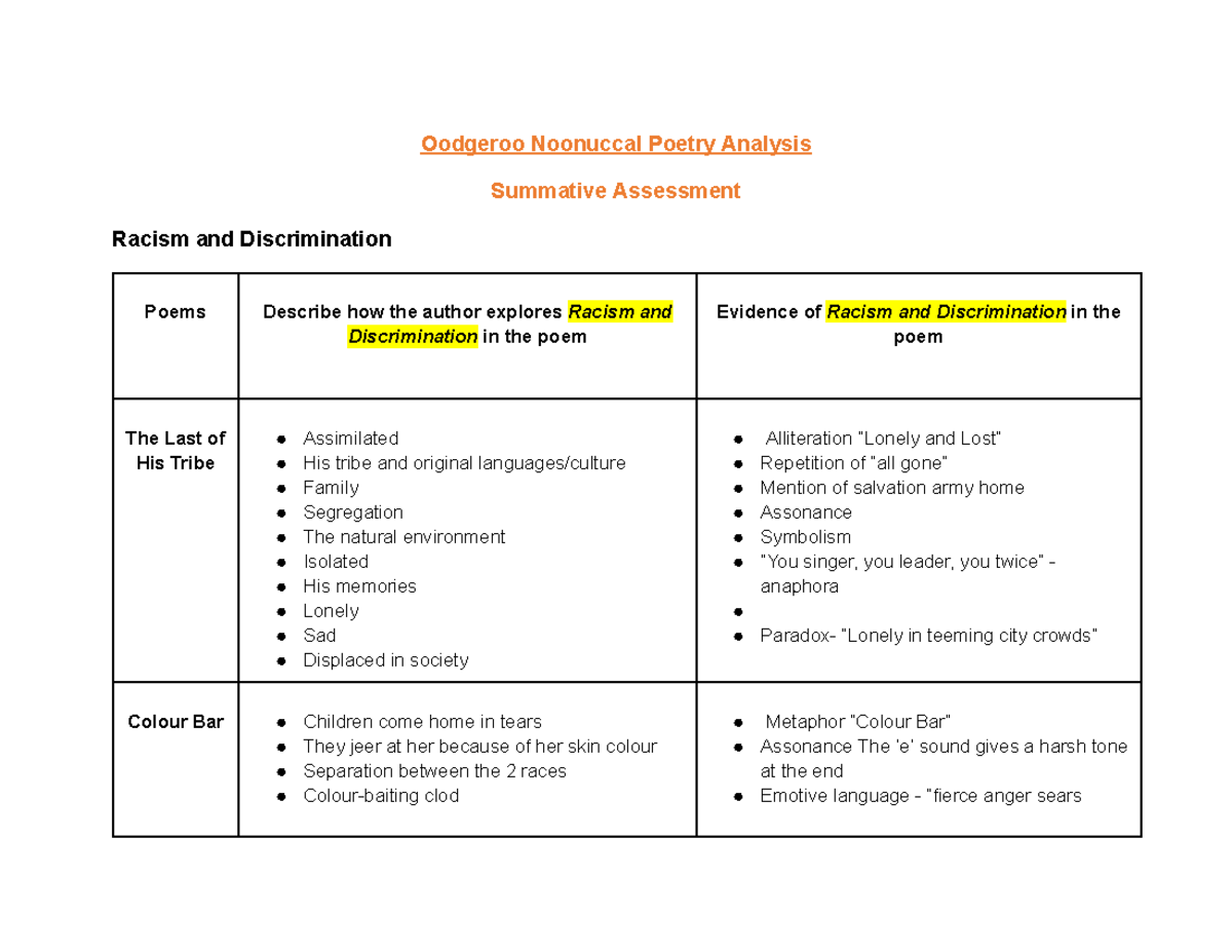 Year 9J Poetry Analysis - Oodgeroo Noonuccal Poetry Analysis Summative ...