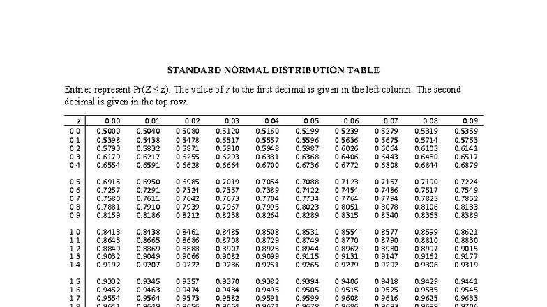 Exam-srm-tables - Goodluck - STANDARD NORMAL DISTRIBUTION TABLE Entries ...