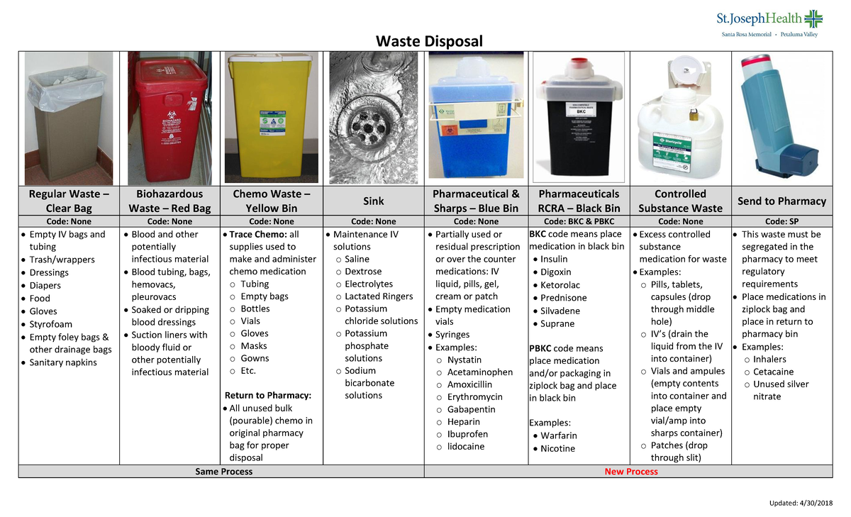 Waste Disposal Guidelines: Regular, Biohazardous, and Chemo Waste - Studocu