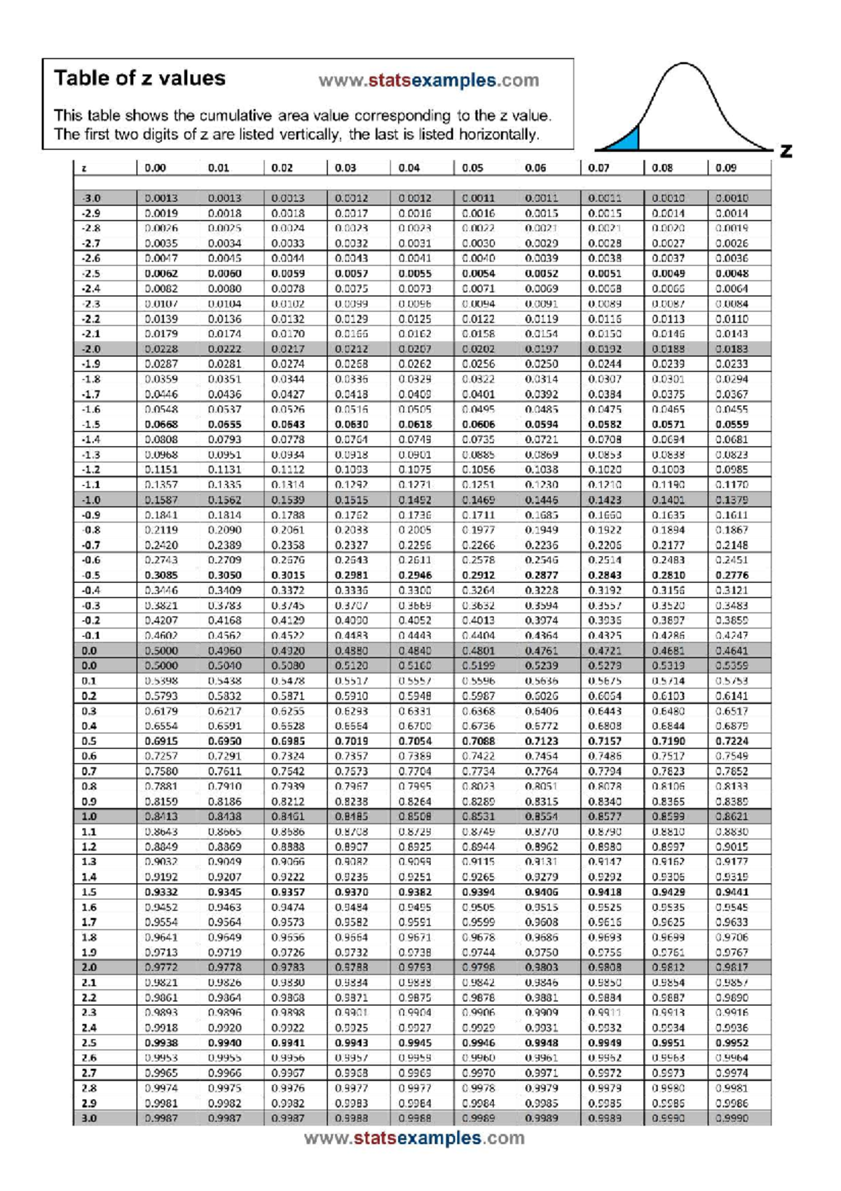 Z-Value Cumulative Area Table for Statistics (Statsexamples) - Studocu