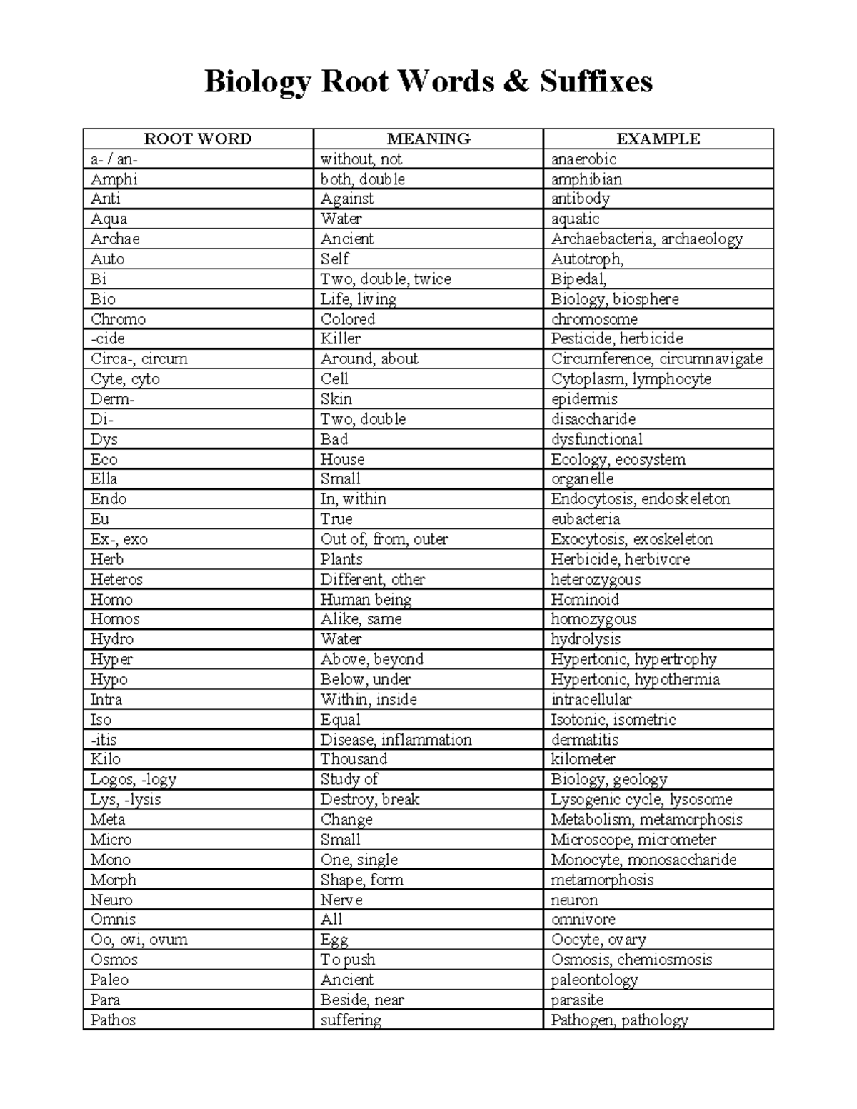 SCI Root Words: Essential Biology Terminology and Meanings - Studocu