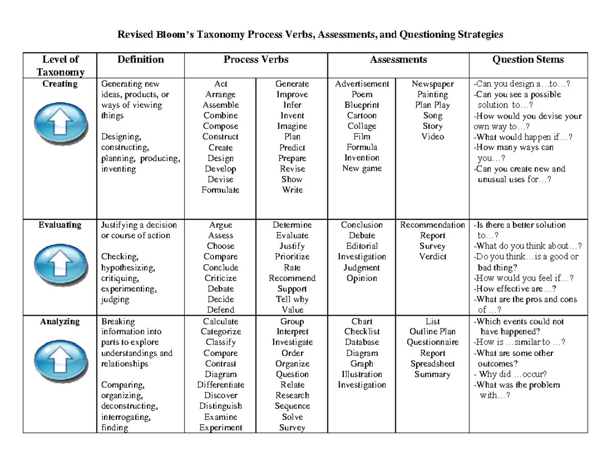 Revised Bloom's Taxonomy: Process Verbs & Assessment Strategies - Studocu