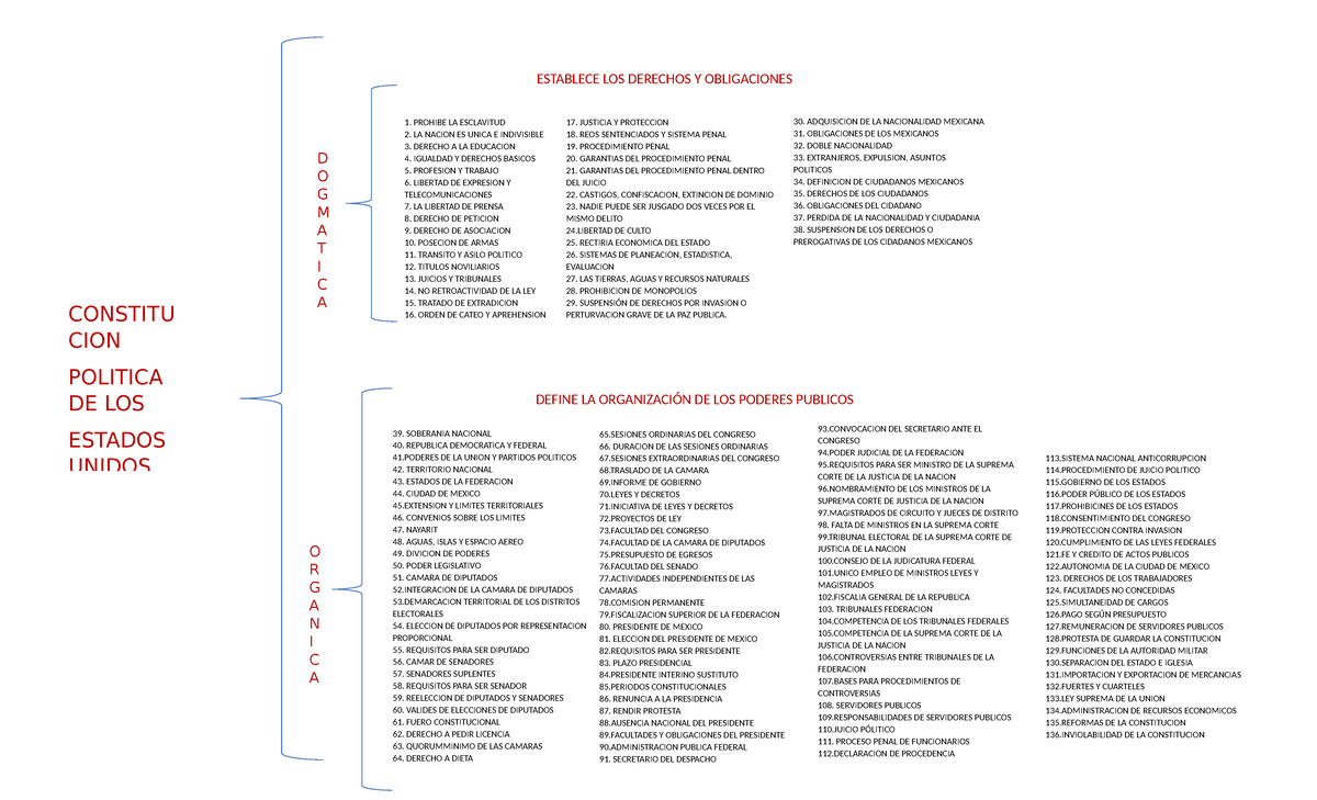 MAPA CONCEPTUAL DE LA CONSTITUCIÓN MEXICANA (CIV 101) - Studocu