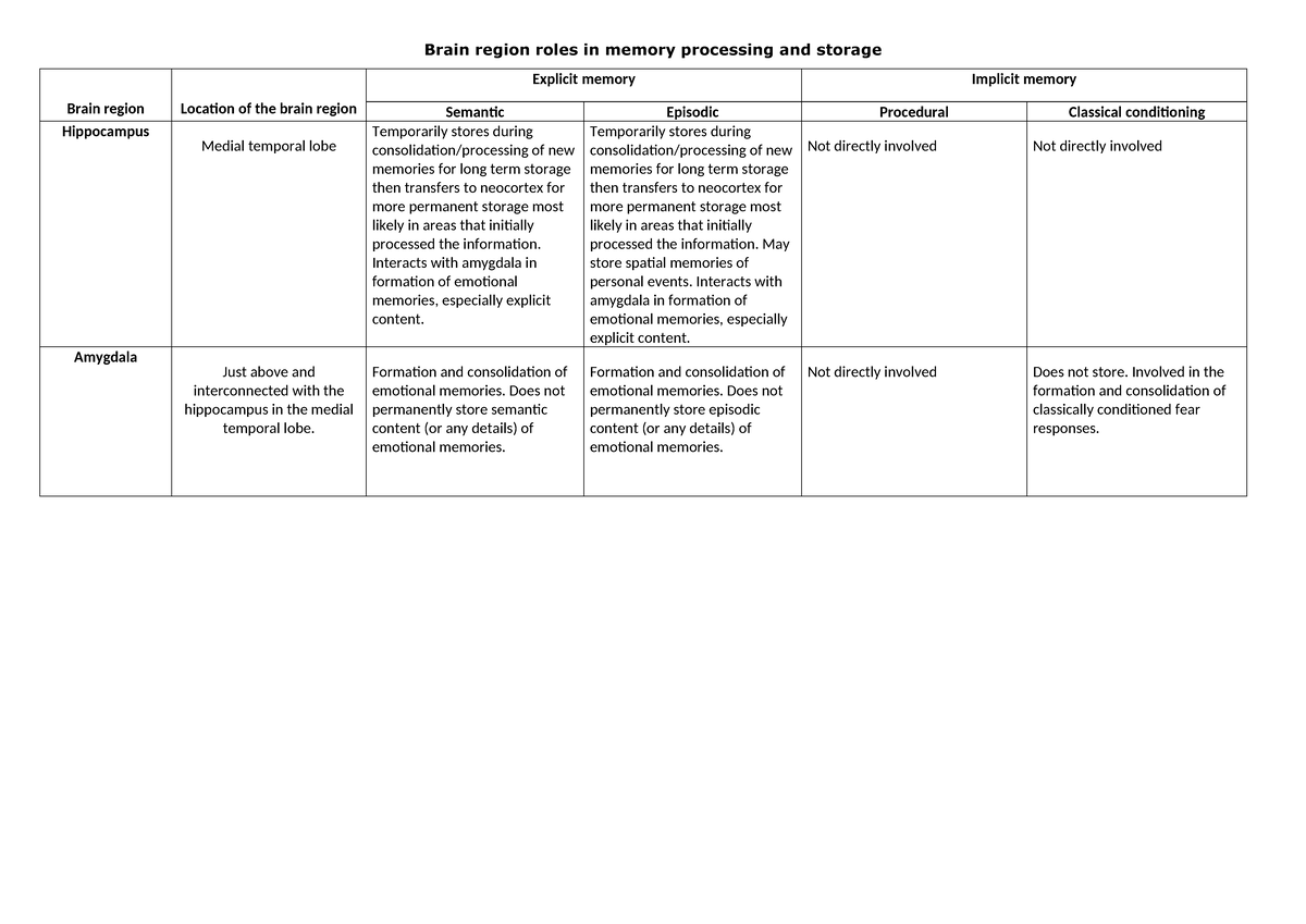 Brain Region Roles in Memory Processing and Storage (PSY 101) - Studocu