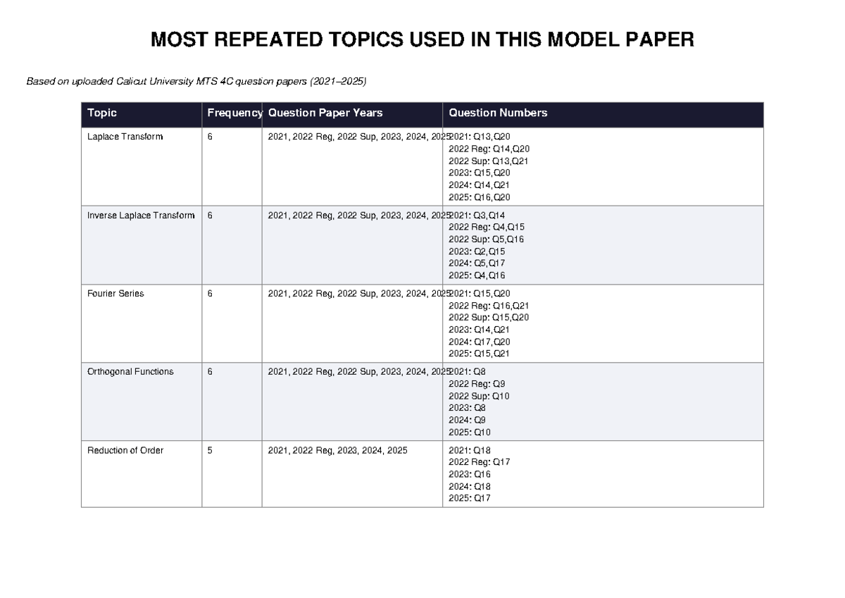 MTS 4C Most Repeated Topics & Frequencies in Model Papers - Studocu