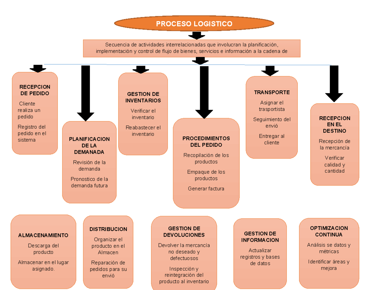 Proceso Logístico: Secuencia de Actividades y Gestión de Inventarios GA1-210101067-AA1-EV03 ...
