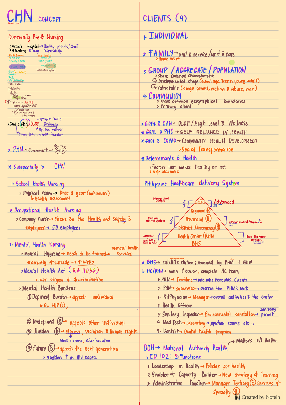 CHN-1: Community Health Nursing Lecture Notes and Key Concepts - Studocu
