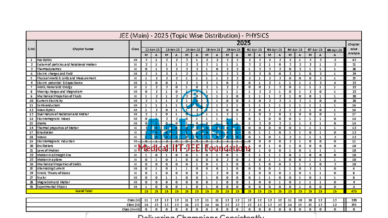 JEE (Main) 2025 Topic Wise Distribution for Physics & Chemistry - Studocu