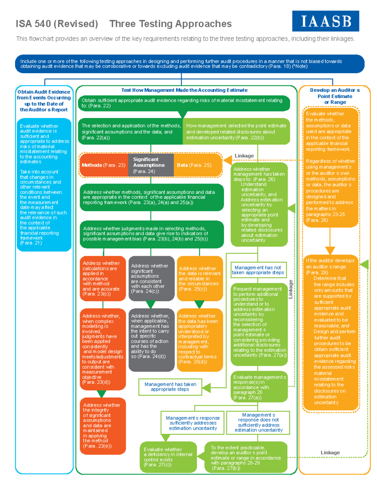 ISA 540 (Revised) Flowchart: Overview of Three Testing Approaches - Studocu