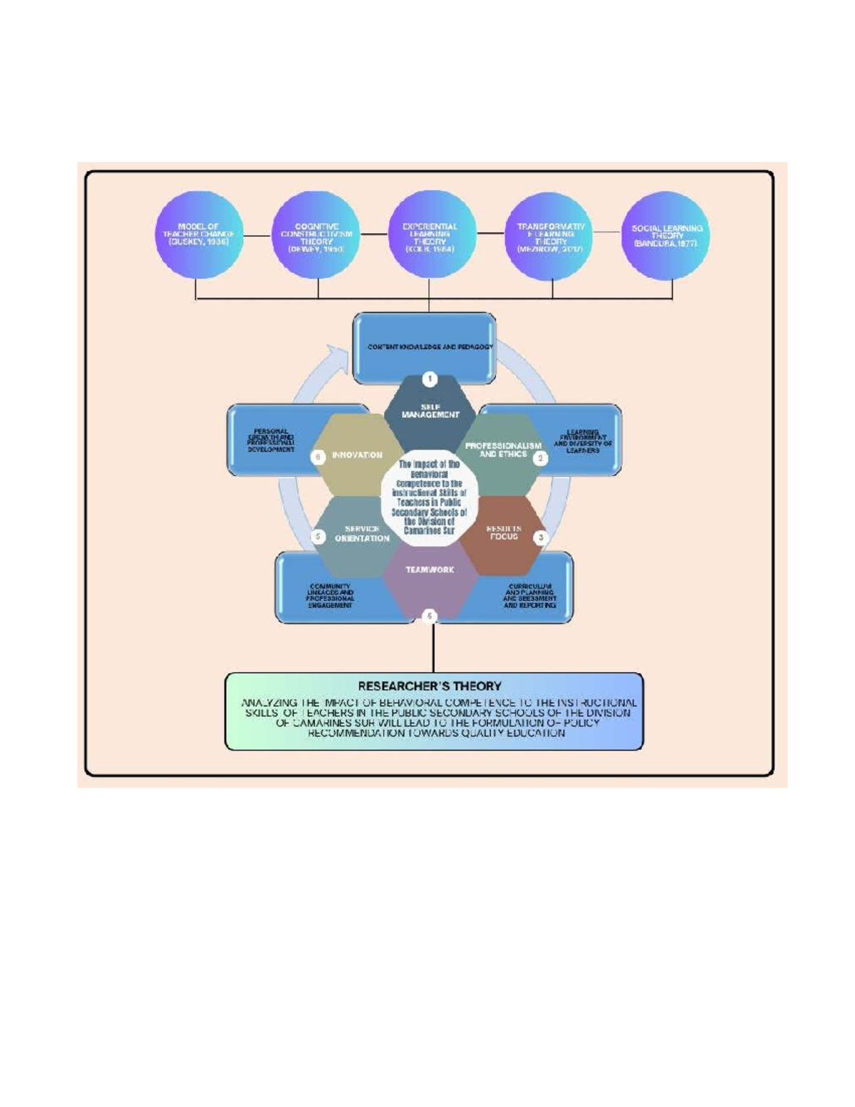 Theoretical Framework on Behavioral Competence in Teacher Skills - Studocu