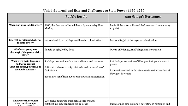 Unit 4: Resistance to Power Structures - Pueblo Revolt & Ana Nzinga ...