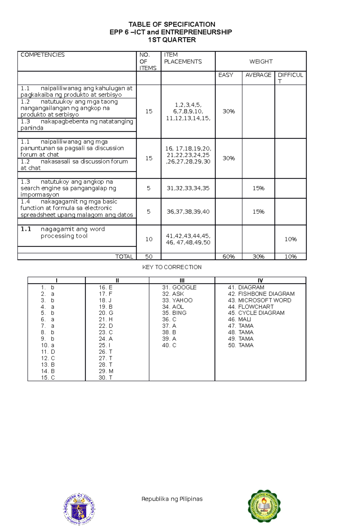PT-Q1-ICTEntrep 5 - none - TABLE OF SPECIFICATION EPP 6 –ICT and ...