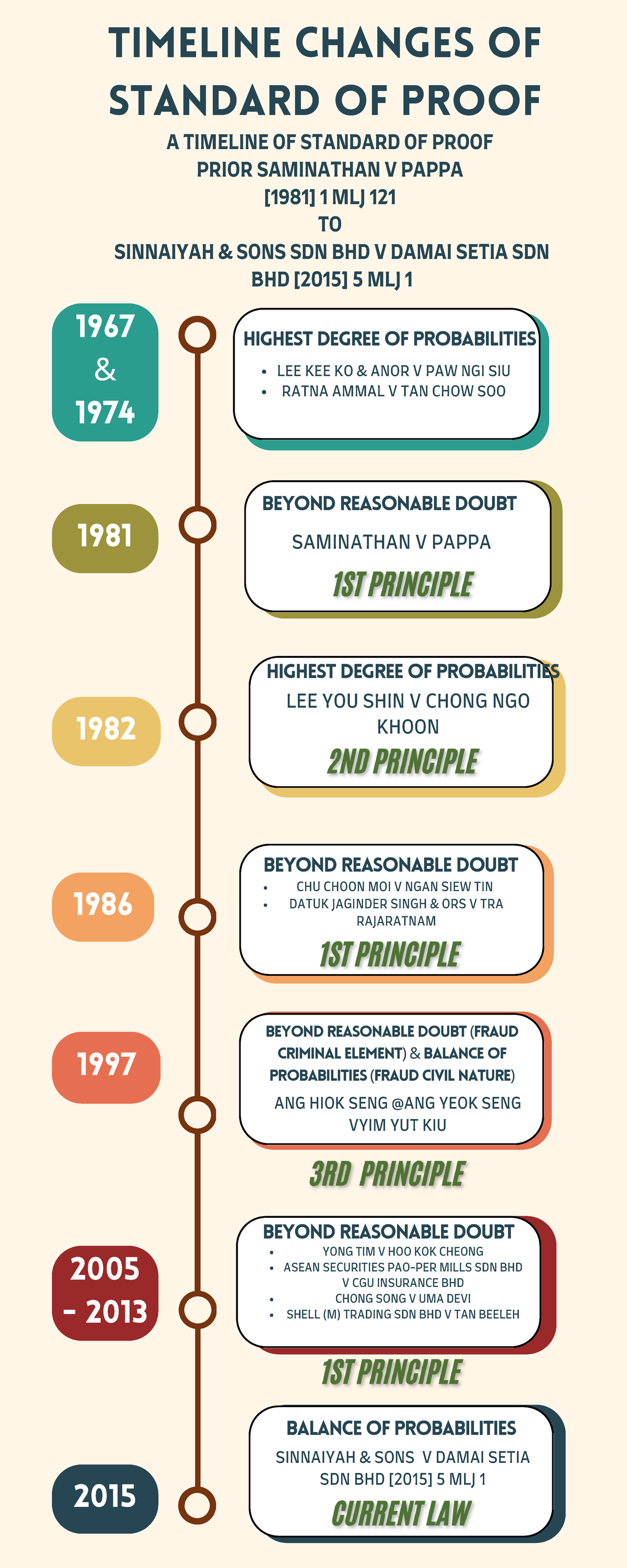 Timeline changes of standard of proof - timeline changes of standard of ...