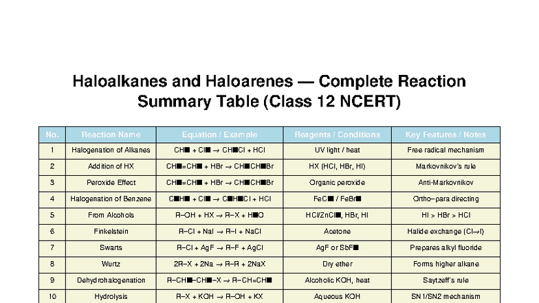 Haloalkanes and Haloarenes Reaction Summary Table (Class 12 NCERT ...