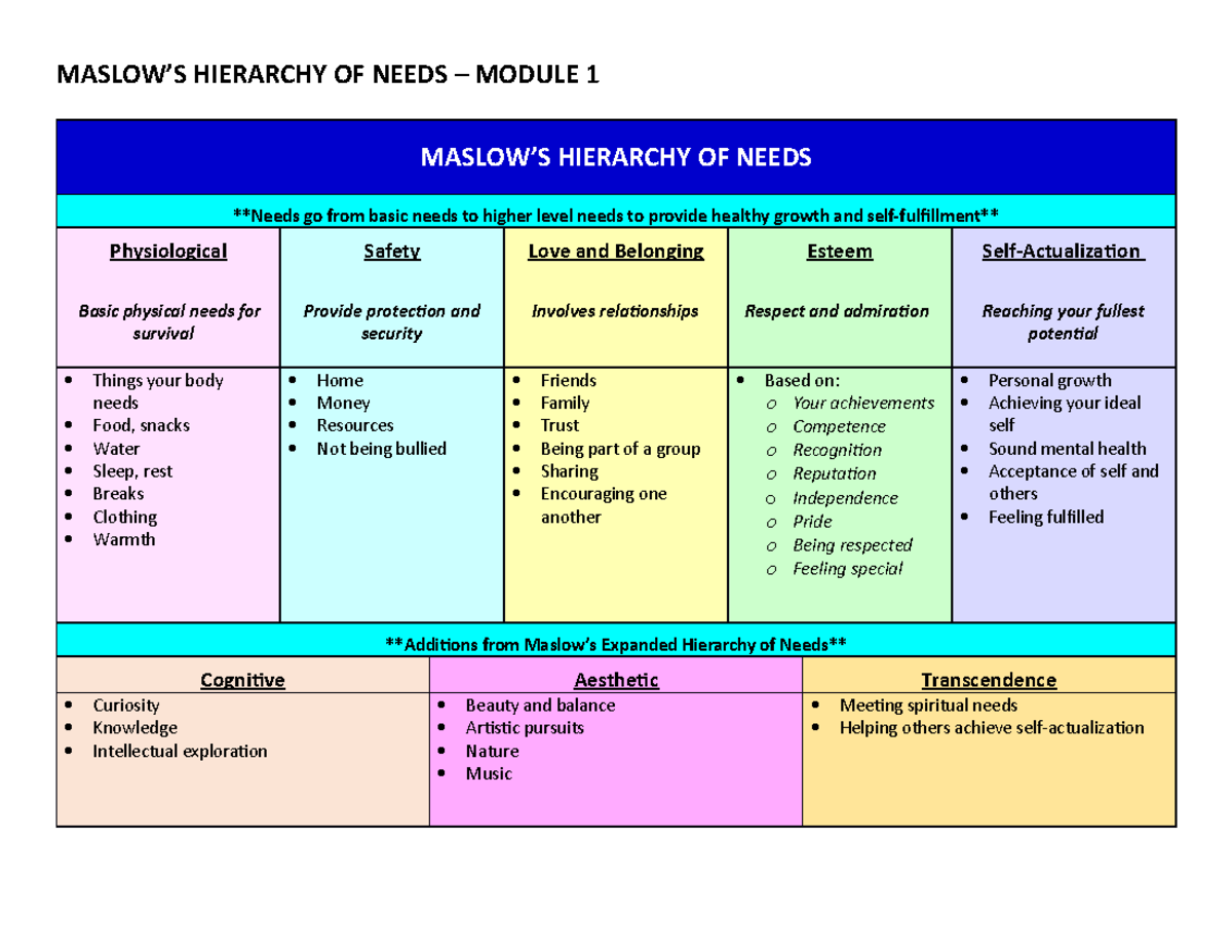 Module 1 - Maslow'S Needs 12 - MASLOW’S HIERARCHY OF NEEDS – MODULE 1 ...