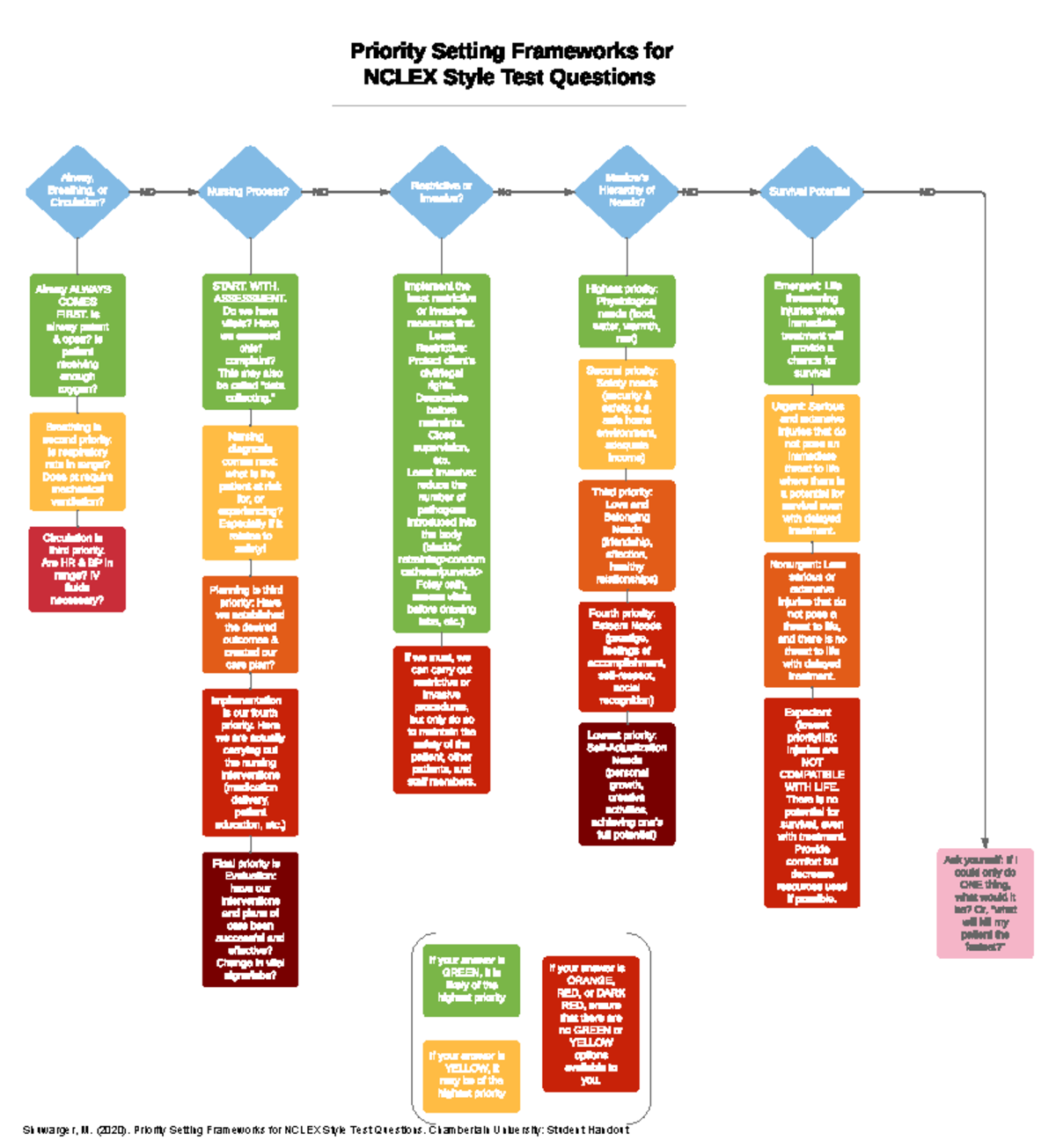 Prioritization Flowchart for NCLEX Style Questions: Airway, Breathing ...