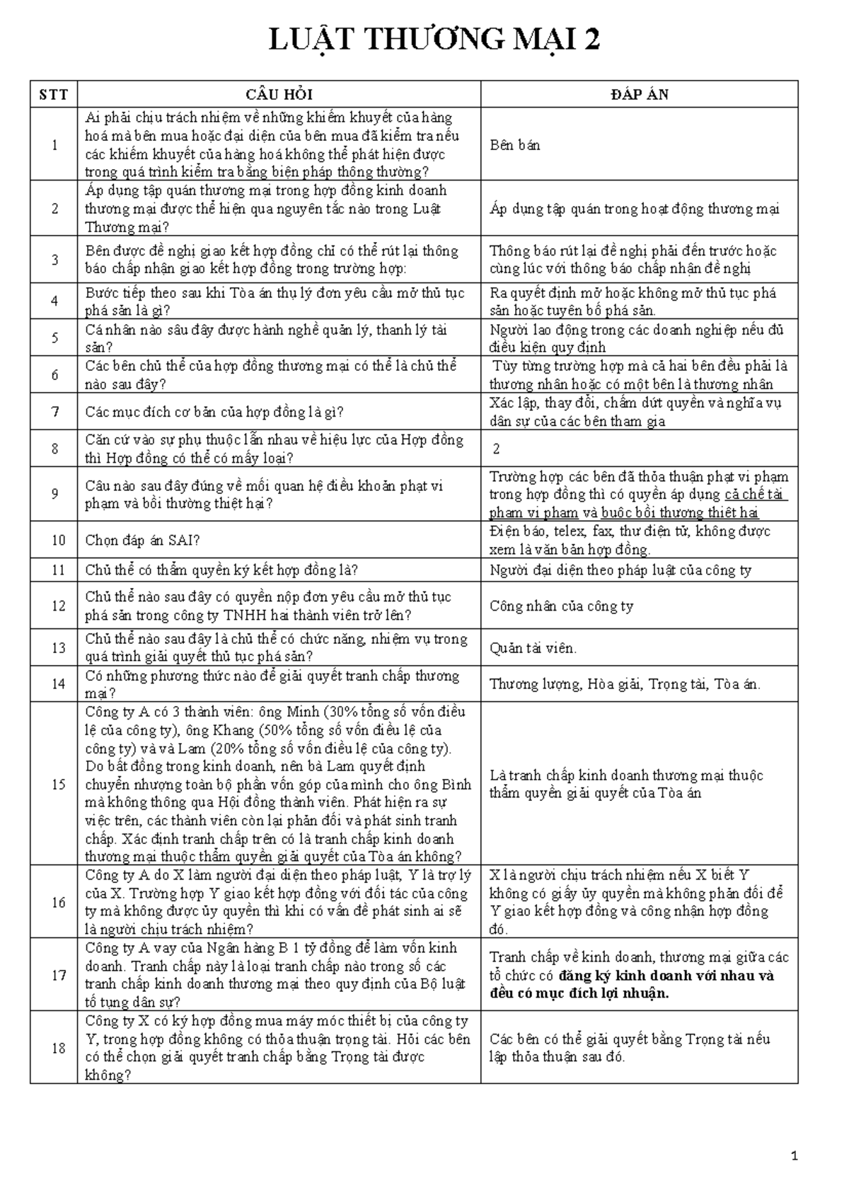 LUẬT THƯƠNG MẠI 2 - bbbbbbbbbbbbbbbbbbbbbbbbbbb - STT CÂU HỎI ĐÁP ÁN 1 ...