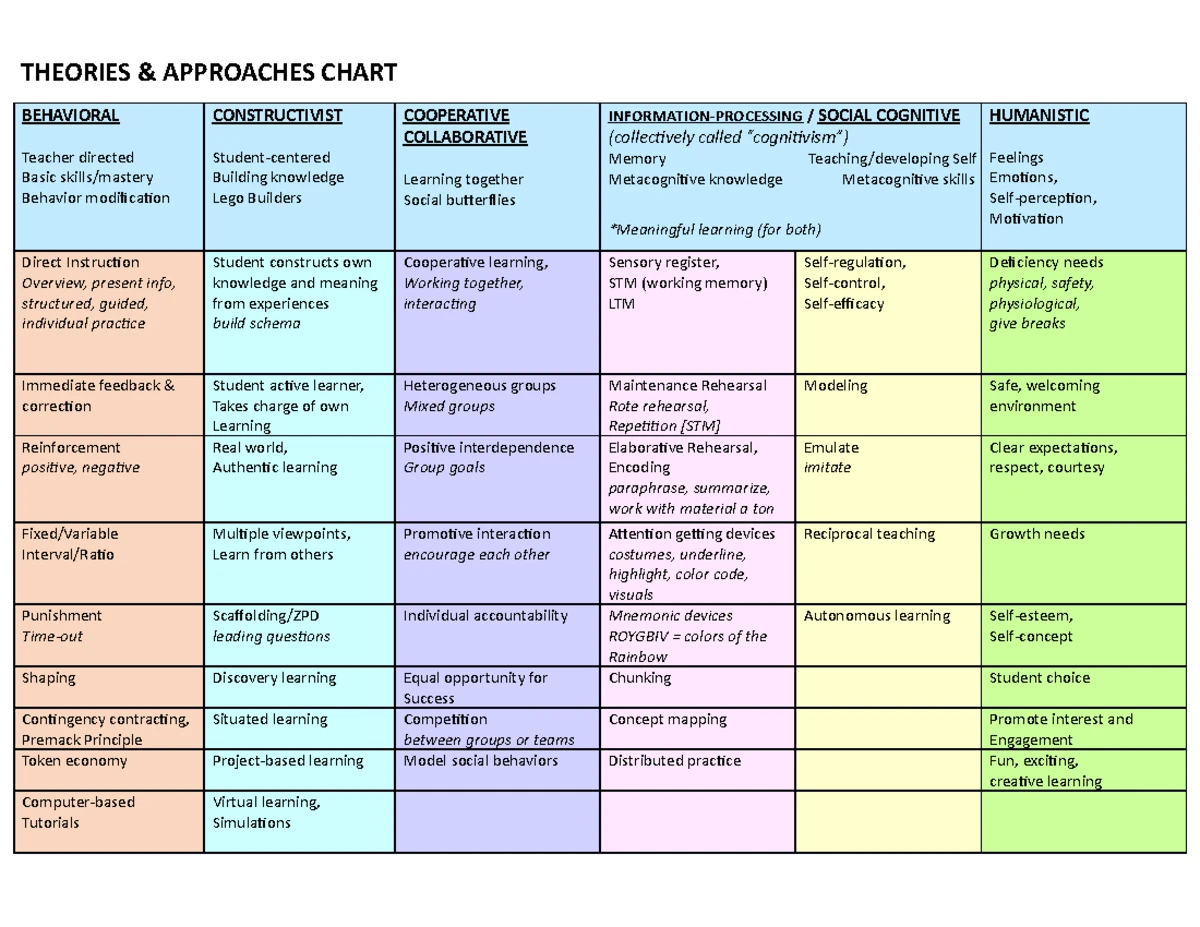 Module 7 Study Guide - Module 7: Introduction to Learning Theory Study ...
