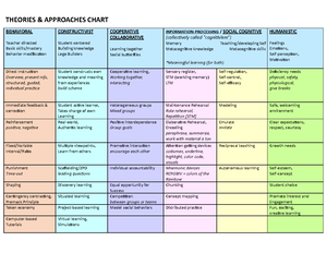 Module 7 Study Guide - Module 7: Introduction to Learning Theory Study ...
