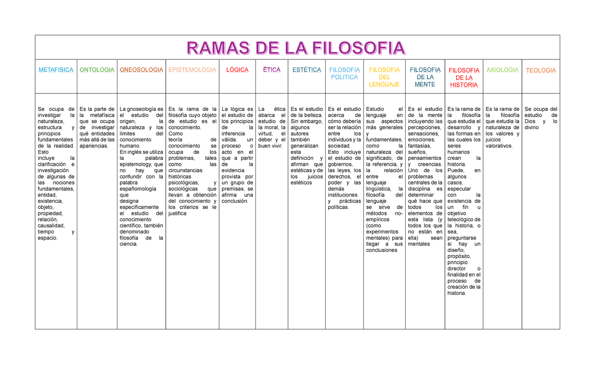 Cuadro General de Ramas de la Filosofía: Métodos y Estudio - Studocu