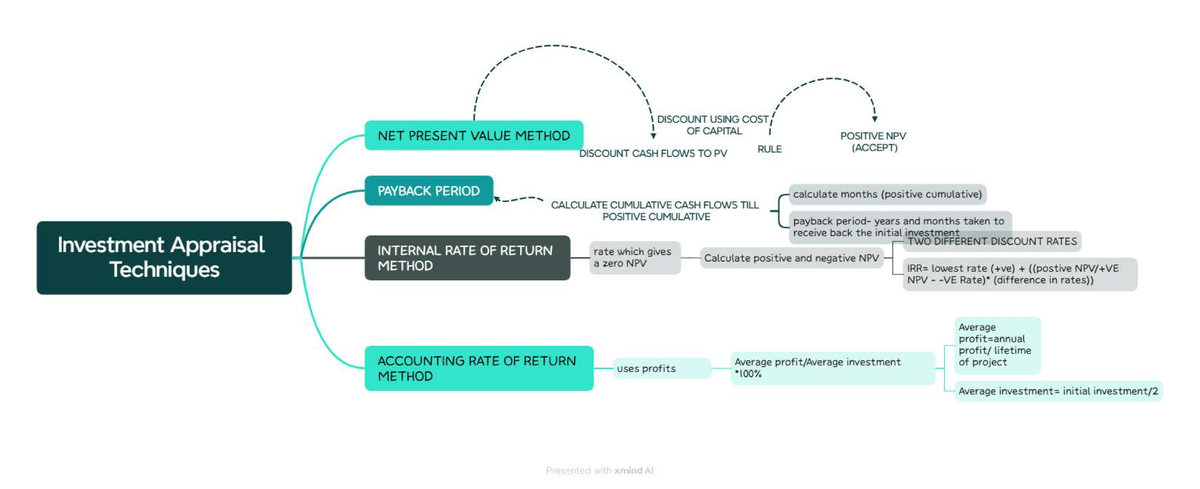 Investment Appraisal Techniques: NPV, IRR, and Payback Period Analysis ...