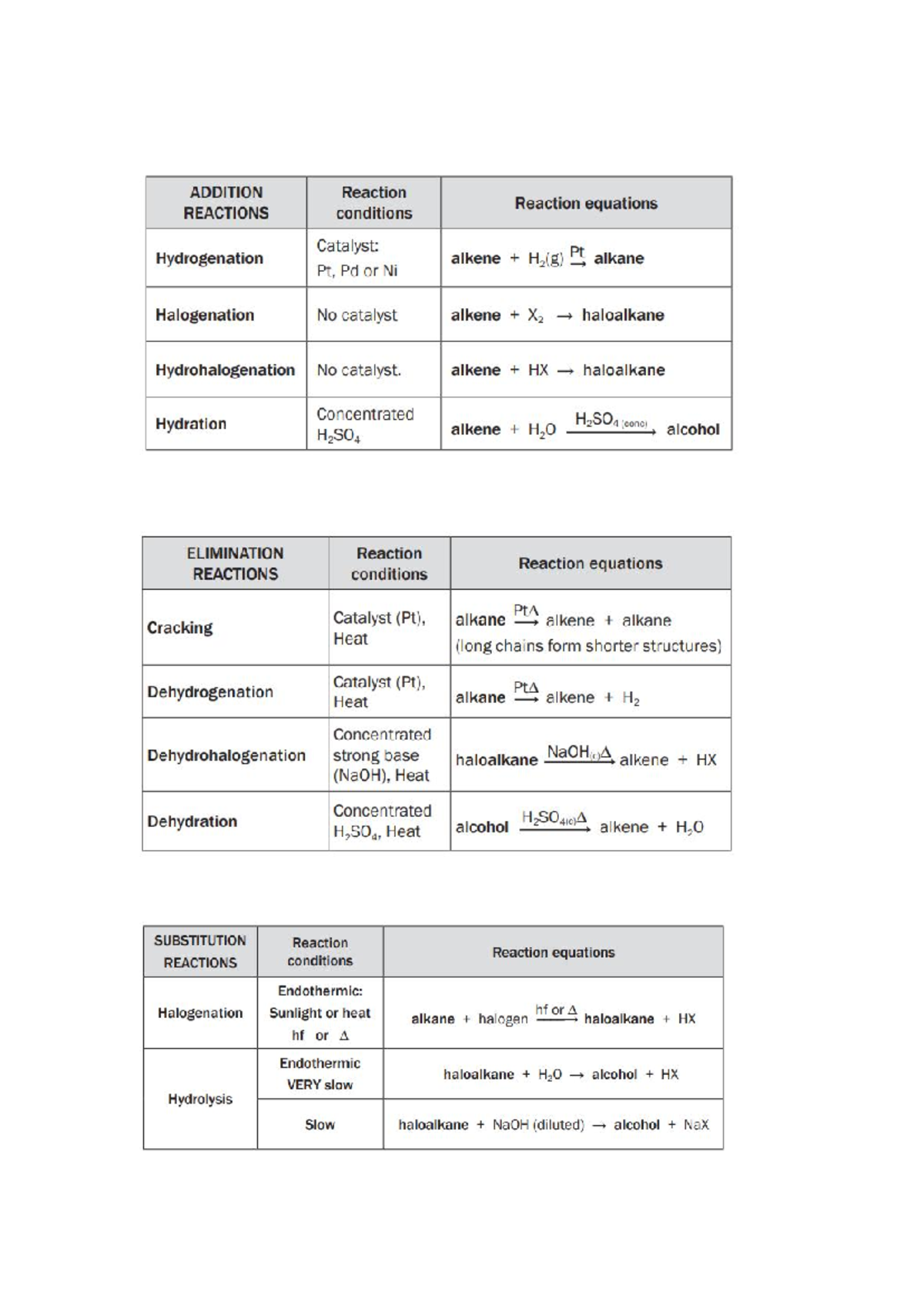 Reactions Summary: ADDITION, ELIMINATION, and SUBSTITUTION (Chem 101 ...
