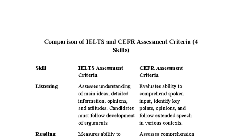 IELTS vs CEFR Assessment Criteria Comparison (Listening, Reading ...