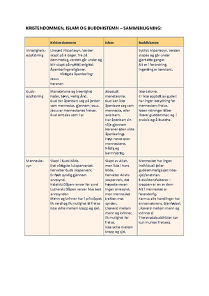 Religion og etikk øveark kap 1,2,3,5 - Kapittel 1 HVA ER RELIGION? Religionsdefinisjoner - Studocu