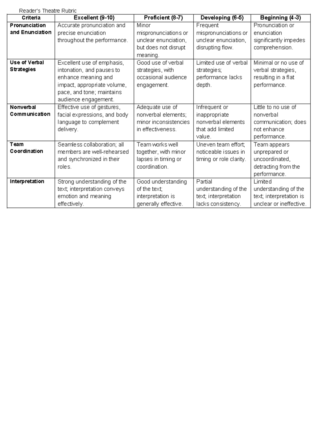 Reader's Theatre Rubrics - Reader’s Theatre Rubric Criteria Excellent ...