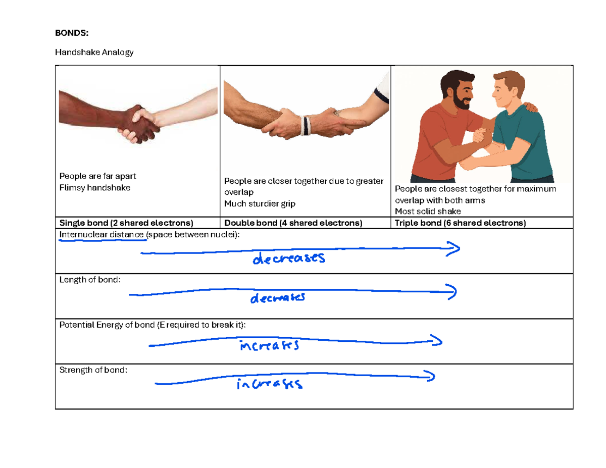 Bonds summary notes - BONDS: Handshake Analogy People are far apart ...