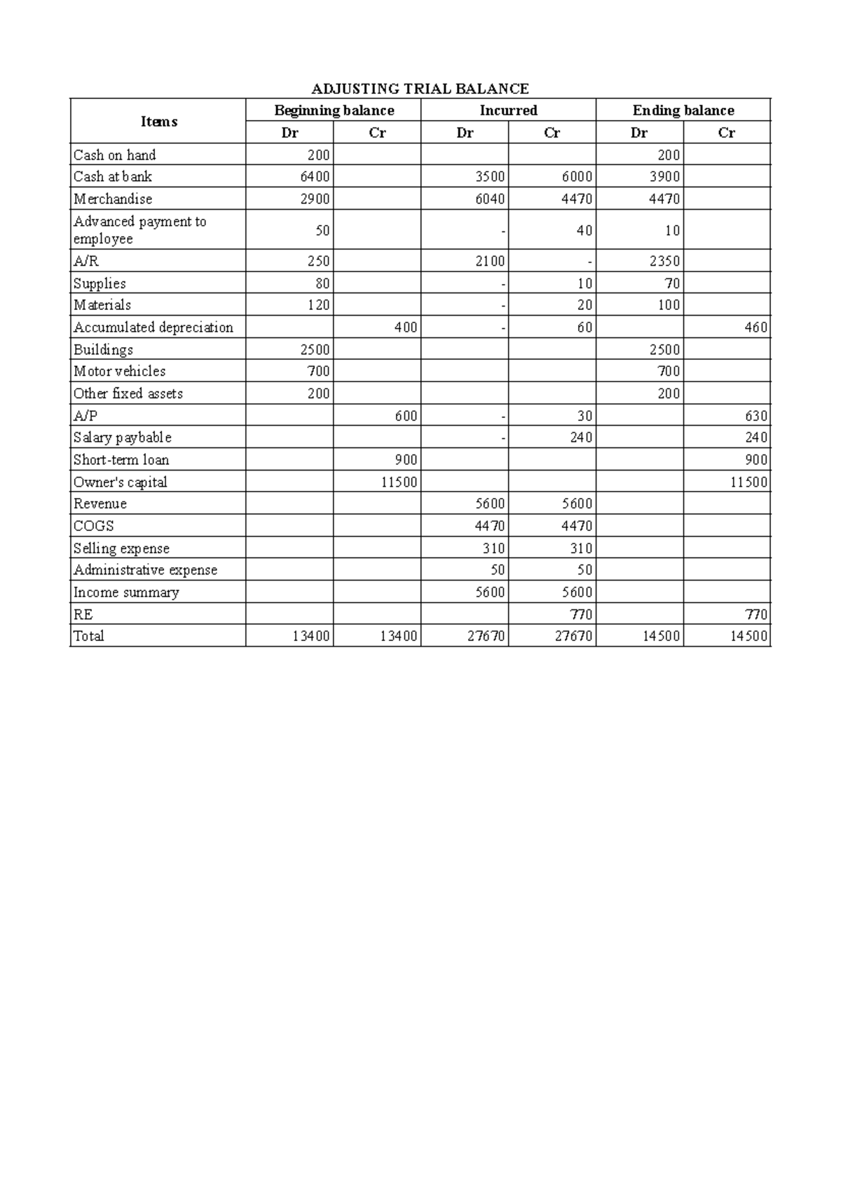 Ajusted- Trial- Balance - accounting - ADJUSTING TRIAL BALANCE Items ...