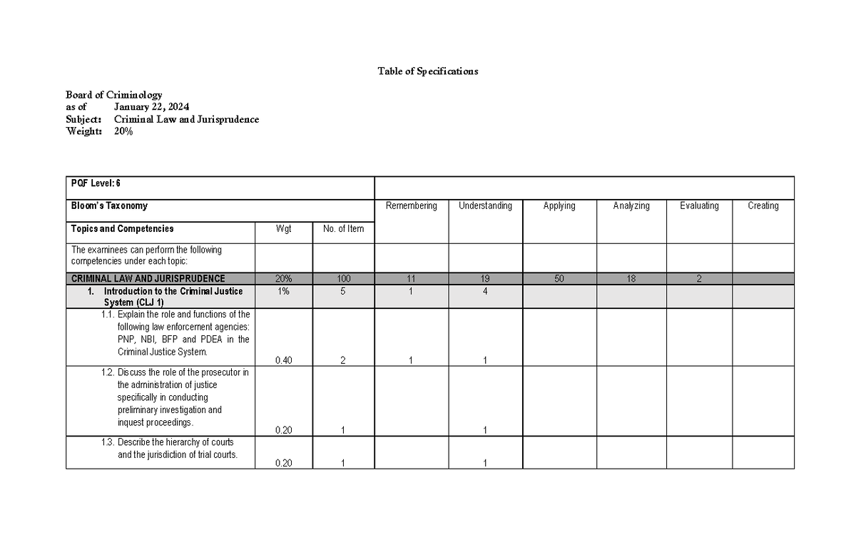 Table of Specifications for CLJ: Criminal Law & Jurisprudence Exam ...