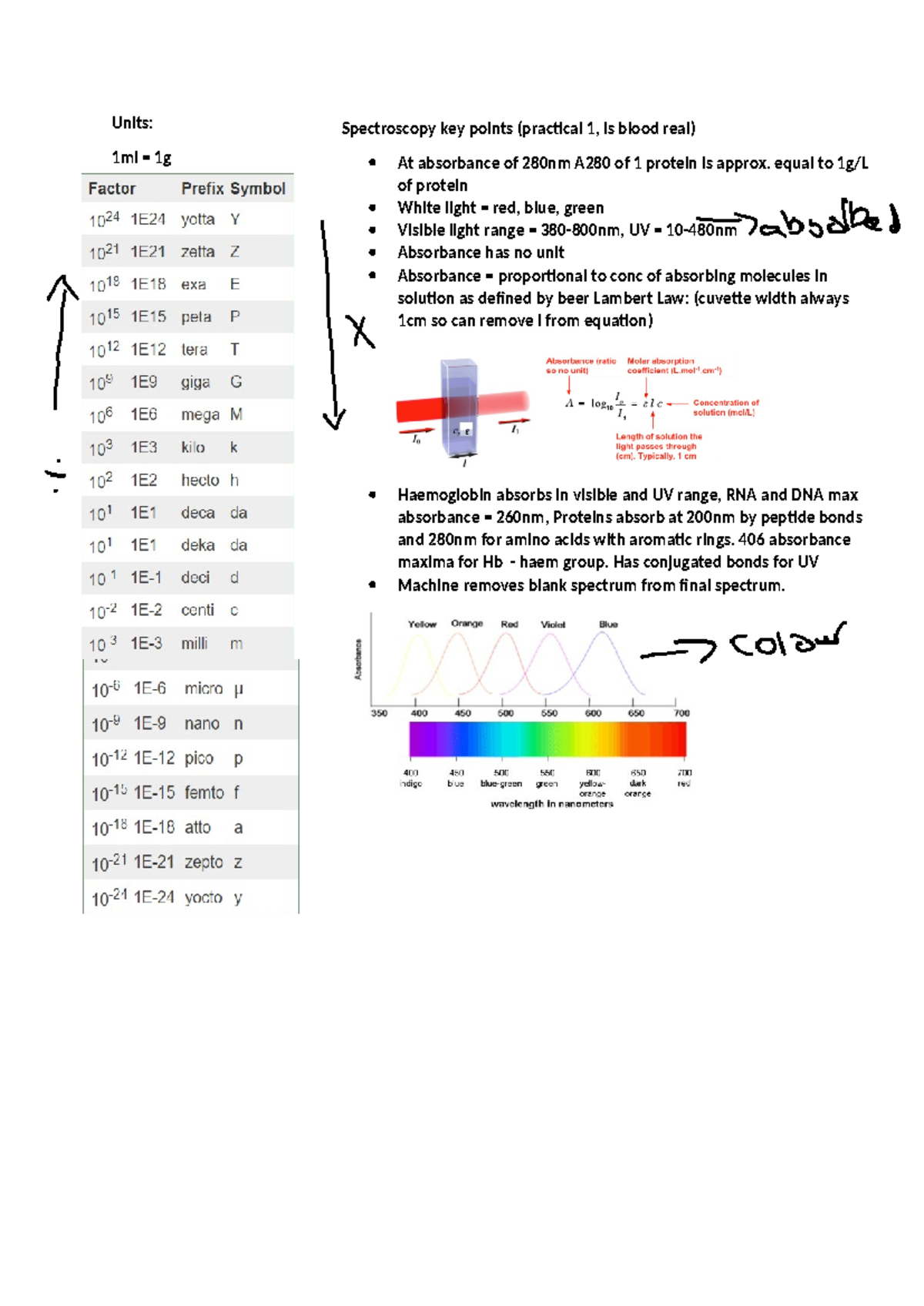 Practicals revision sheet - Units: 1ml = 1g Spectroscopy key points ...