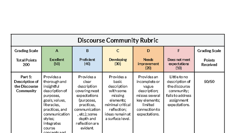 S.W. (Rubric) - Discourse Community Project Grading Scale & Criteria ...