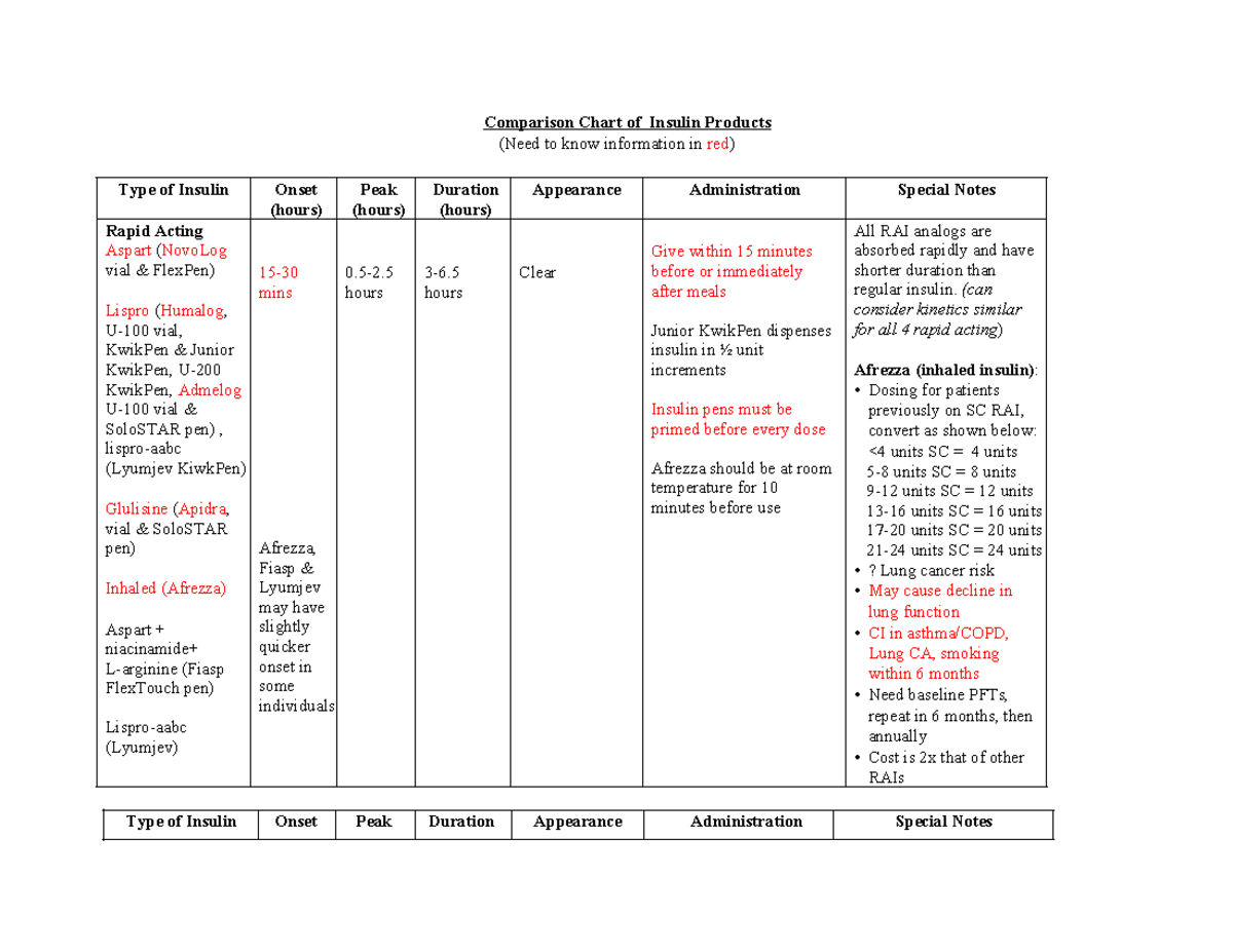 Comparison Chart of Insulin Products for 2023 - Studocu