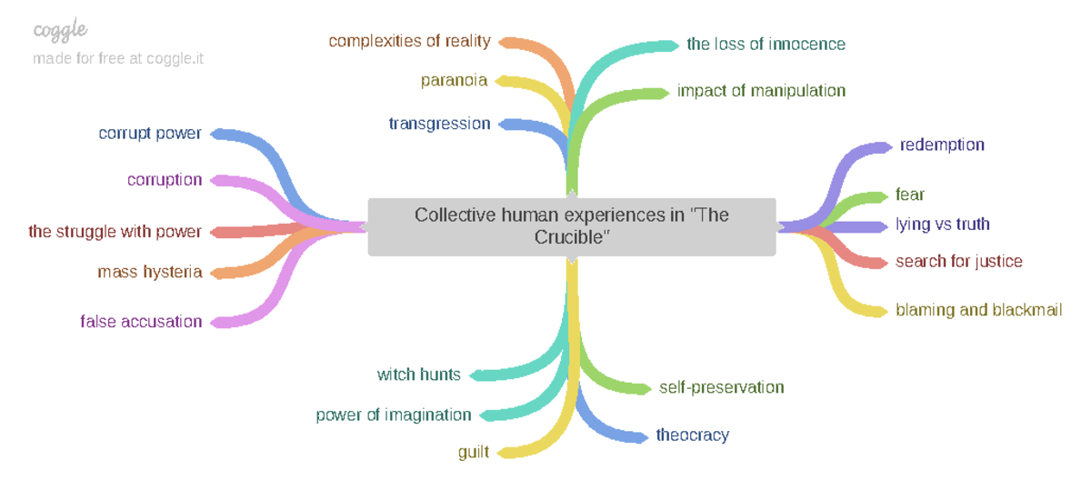 Collective human experiences in The Crucible - Collective human ...