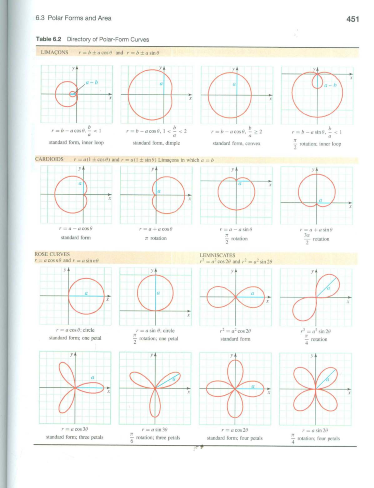 6.3 Polar Forms and Area: Summary of Polar Curves - Studocu